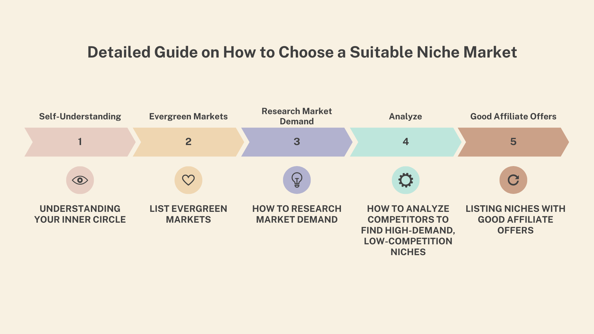 Detailed Instructions on How to Choose an Affiliate Marketing Niche for ...